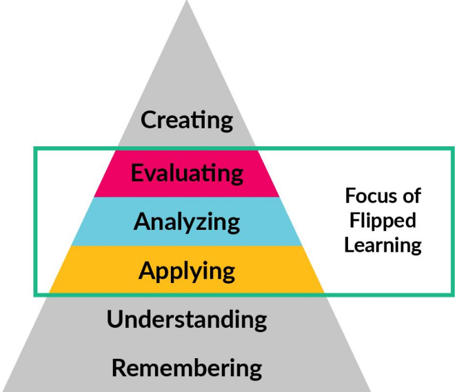 Flip Learning! Sitting And Listening Is 'So 2018'