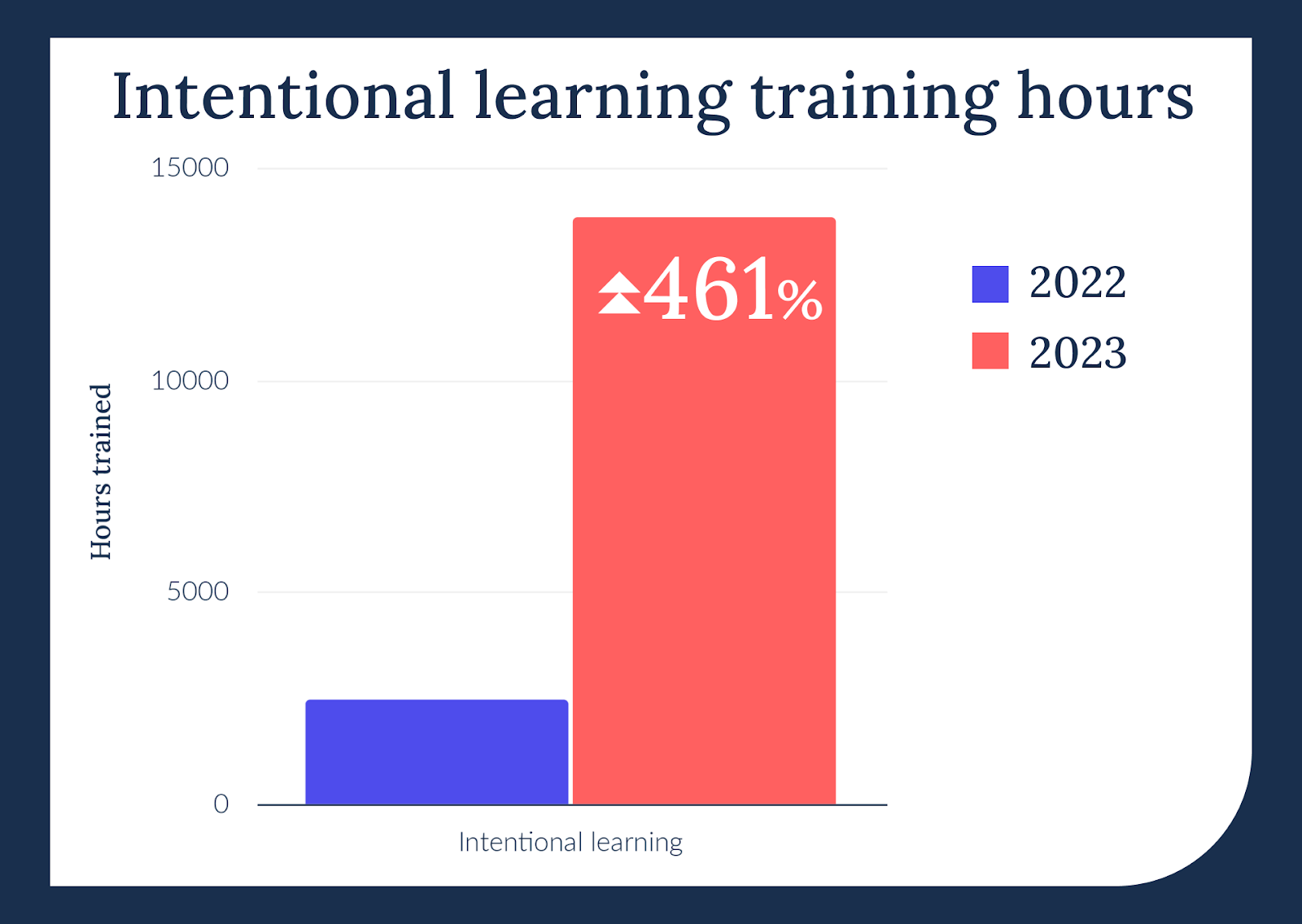 The rising role of intentional learning in workforce development