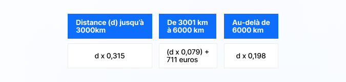 Kilometric scale 2024 : All you need to know