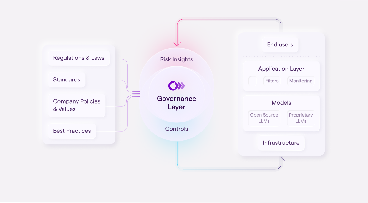 Generative AI Governance: A Market Overview - Credo AI Company Blog