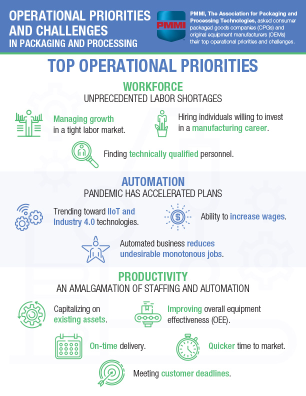 Infographics | PACK EXPO East 2024