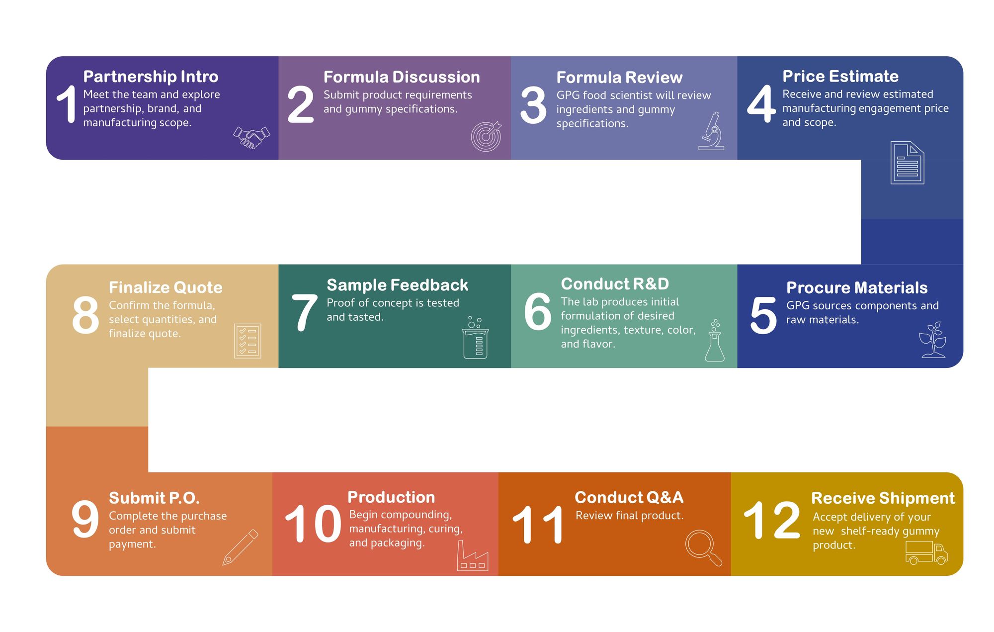 Leading Gummy Supplement Formulations | Global Product Group