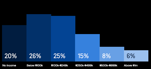 60 Nigerian Hr Statistics You Need To Know In 2024