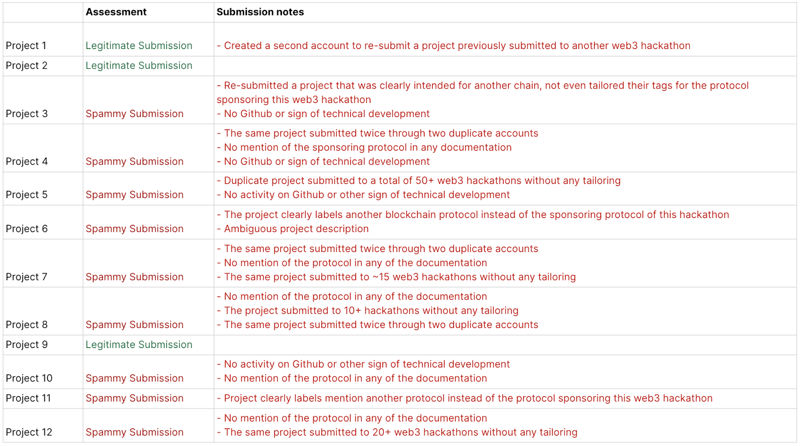 Are Web3 Hackathons Effective? A Data-Driven Analysis