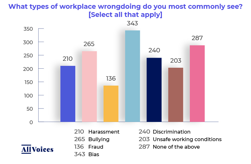 Statistics About Workplace Wrongdoing 2021 | AllVoices
