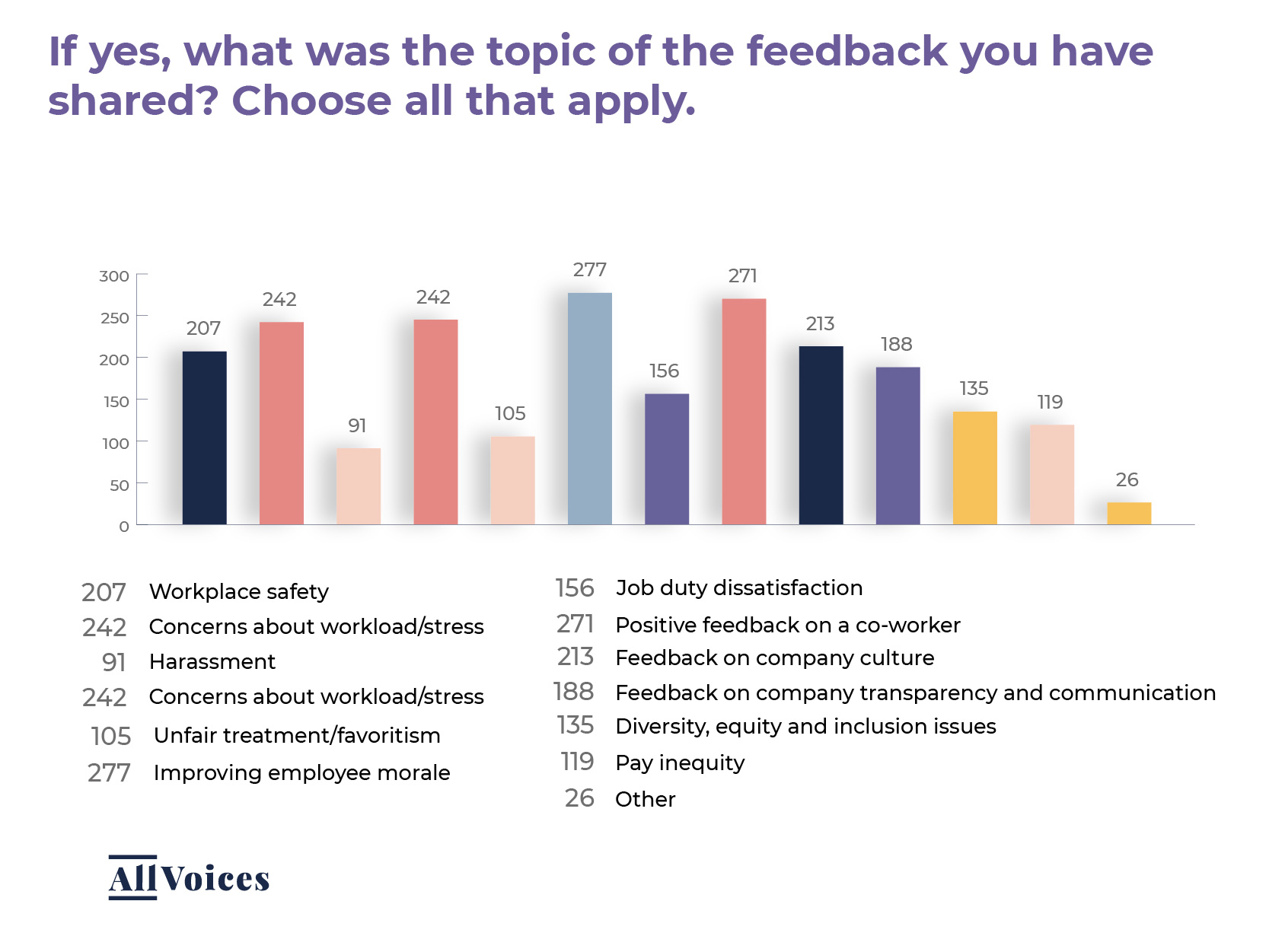 Statistics About of Employee Feedback 2021 | AllVoices