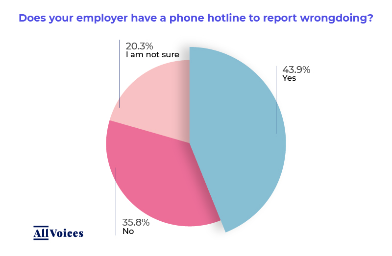 Statistics About Workplace Wrongdoing 2021 | AllVoices