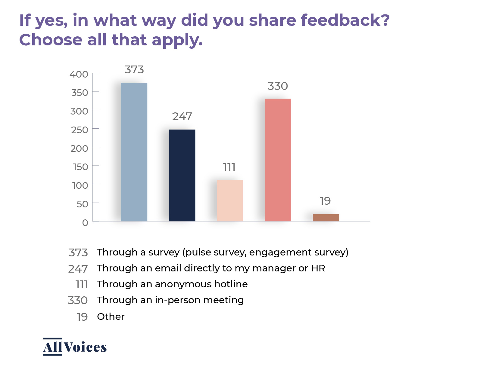Statistics About of Employee Feedback 2021 | AllVoices