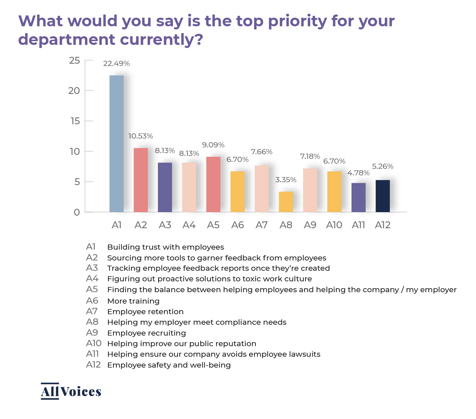 HR Departments and Employee Feedback | AllVoices