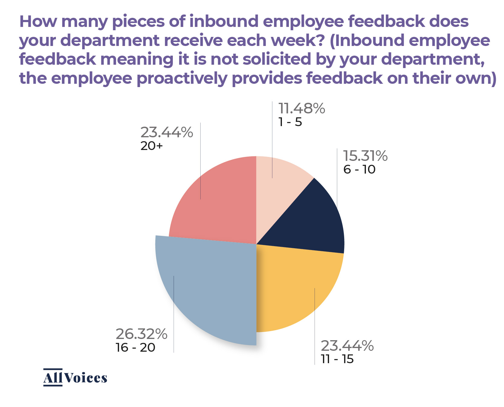 HR Departments and Employee Feedback | AllVoices