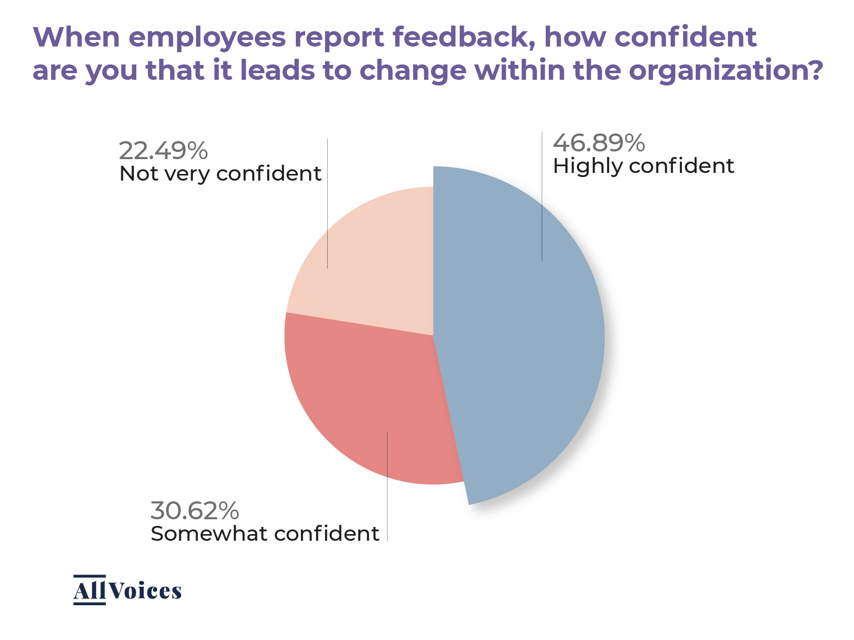 HR Departments and Employee Feedback | AllVoices