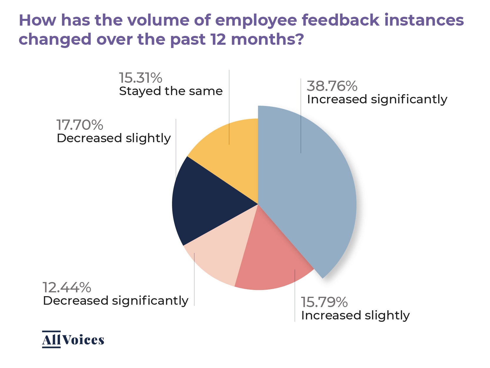 HR Departments and Employee Feedback | AllVoices