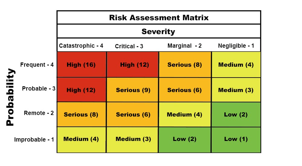 How To Use Risk Assessment Matrix Guide And Examples AllVoices