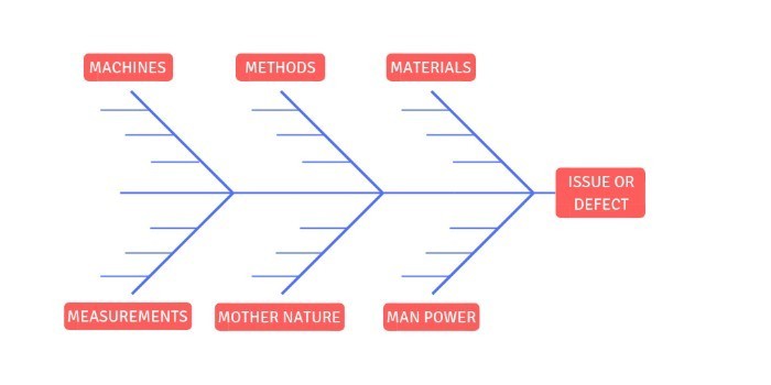 Building an Effective CAPA Plan | AllVoices