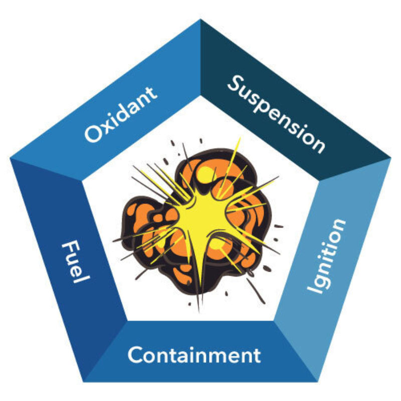 Dust hazard analysis guide for NFPA 652 Compliance | DuroVac