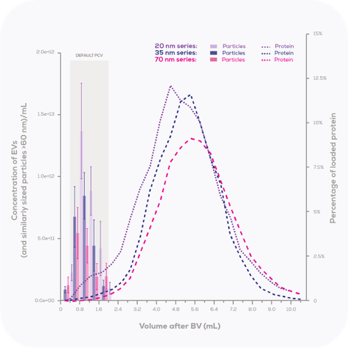 qEV Isolation Overview
