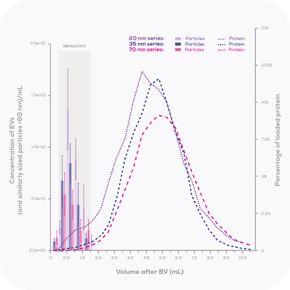 qEV Isolation Overview