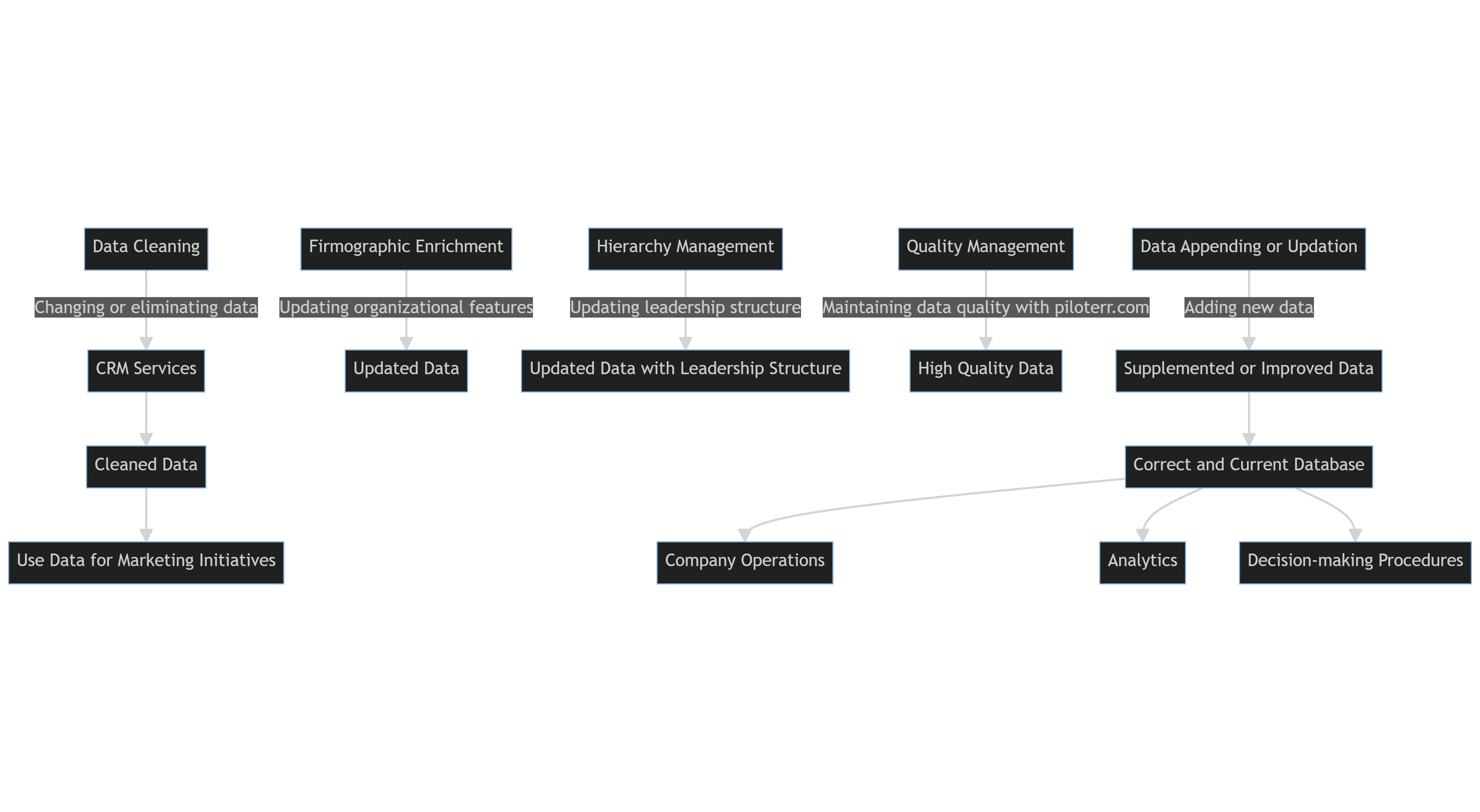 Data Enrichment Ultimate Guide 2024