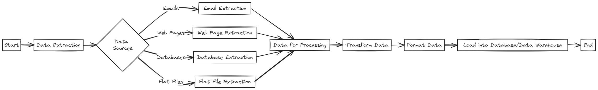 10 Best Data Extraction Tools For 2024