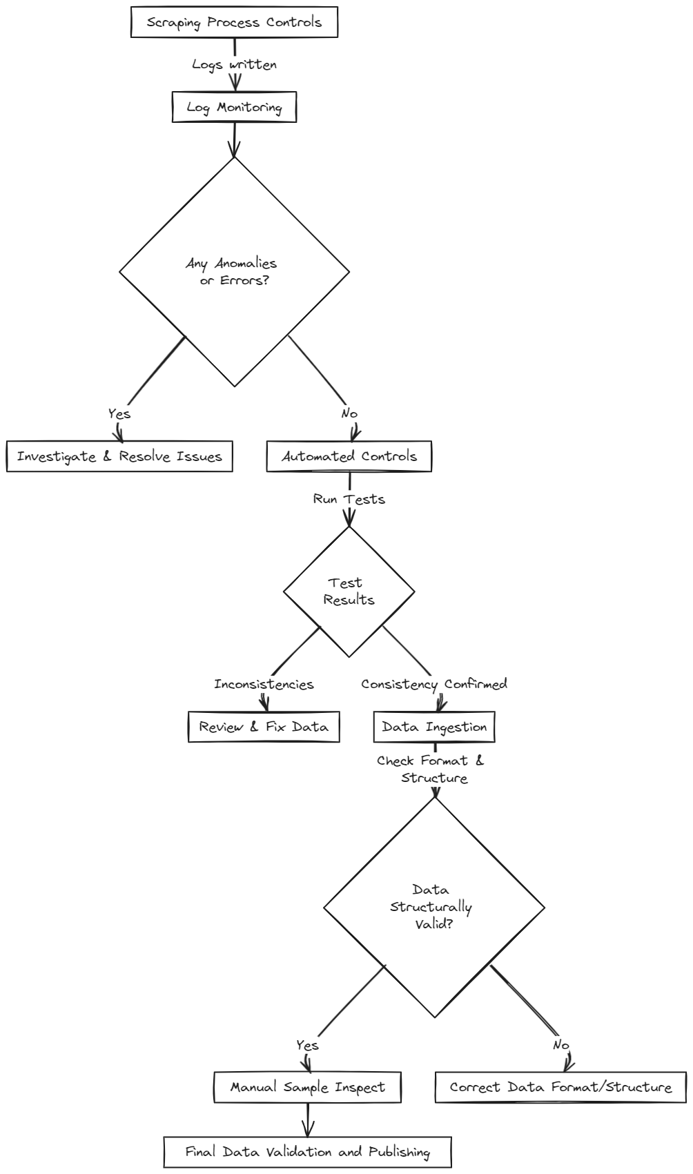 Web Data Quality Assurance