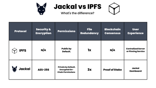 Jackal vs IPFS: What’s is the Difference?