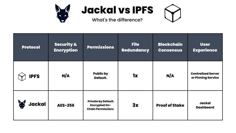 Jackal vs IPFS: What’s is the Difference?