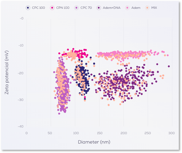 Advances in Zeta Potential Analysis Highlighted at ISEV 2021