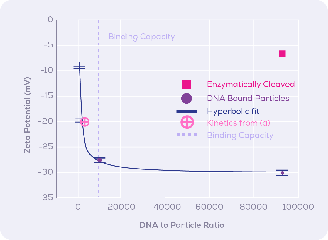 Zeta Potential Measurements of Nanoparticles: High-Resolution Single ...