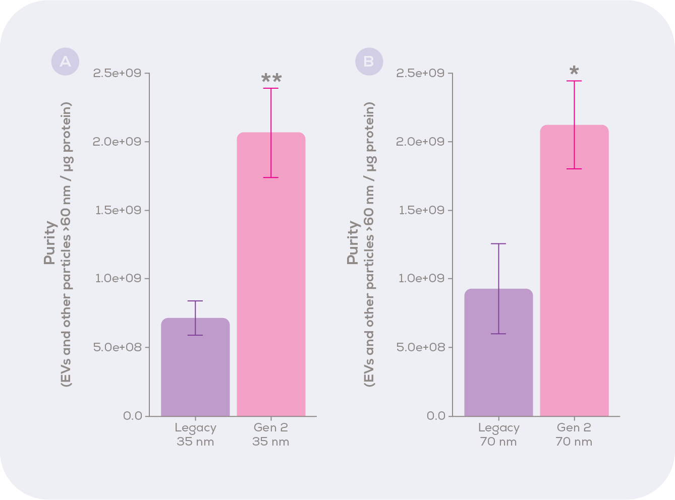 Which qEV column delivers the purest EV isolate?