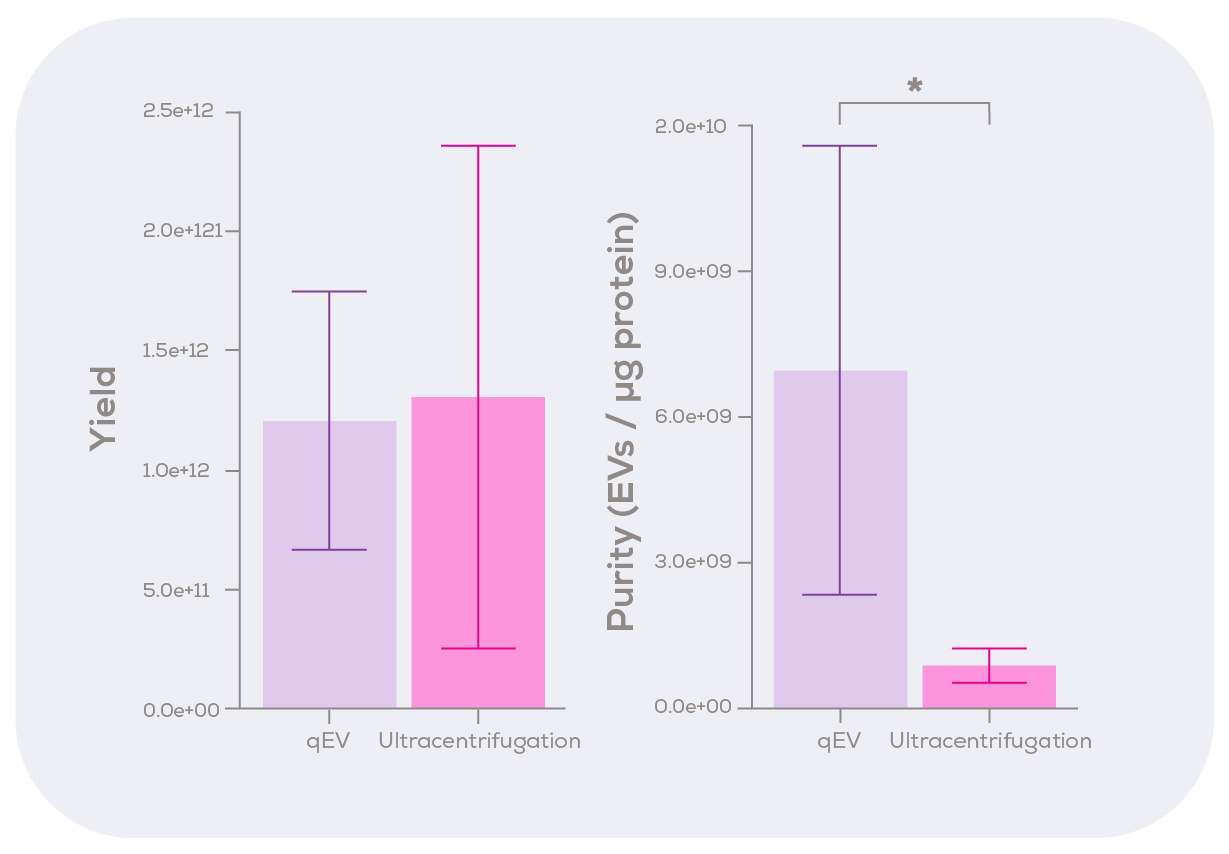 Beyond Ultracentrifugation: Embracing the qEV100 for Enhanced Large ...