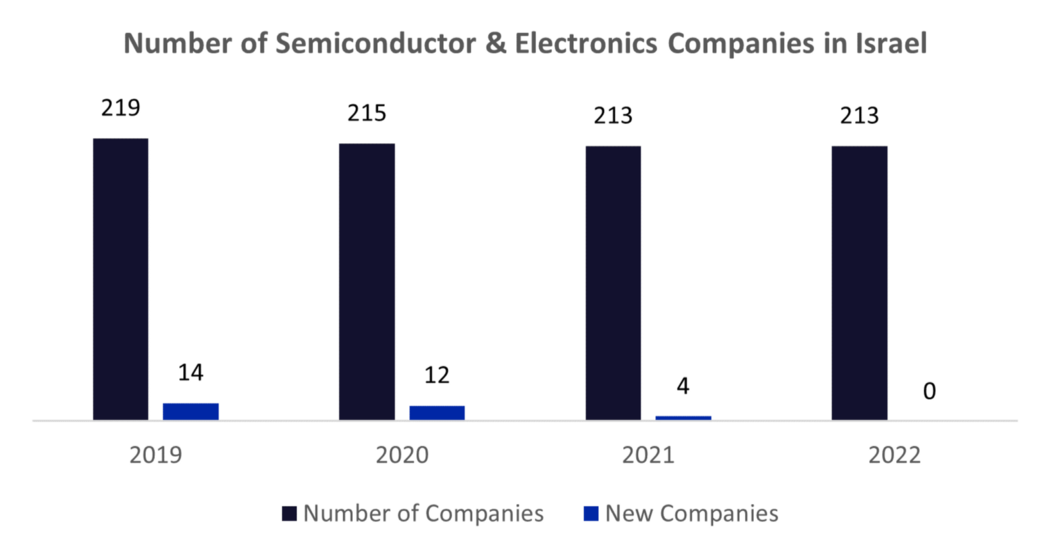 Israel Semiconductor Landscape in 2022 | Cardumen Capital