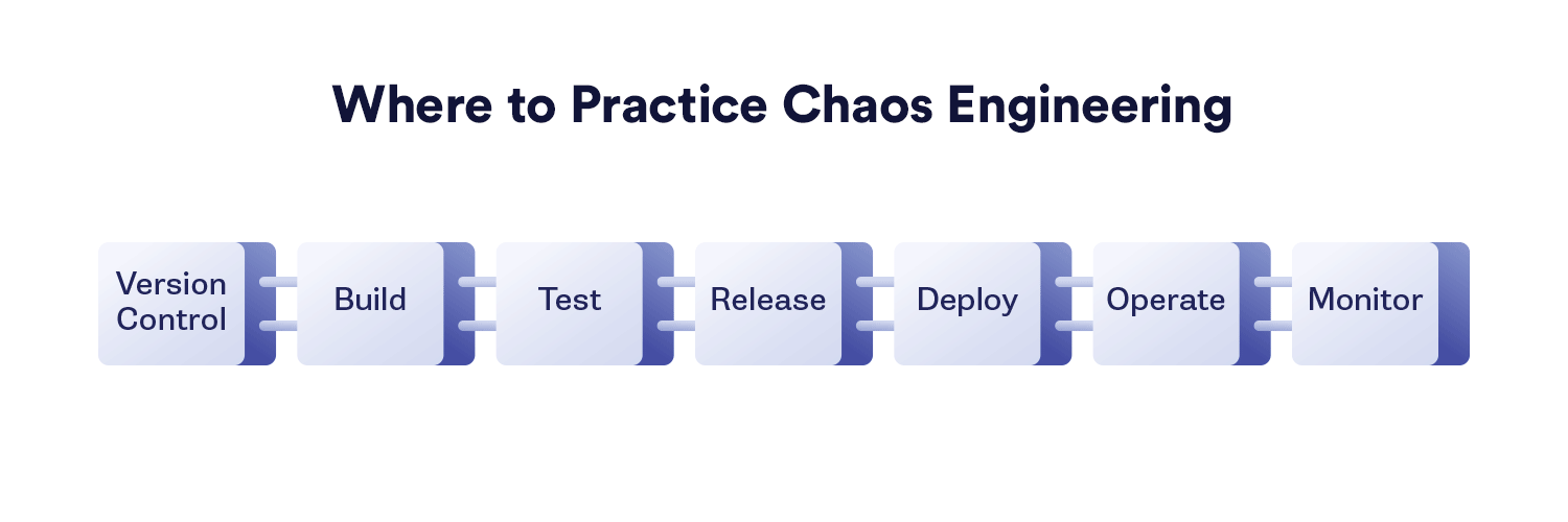 Bring Chaos Engineering to your CI/CD pipeline