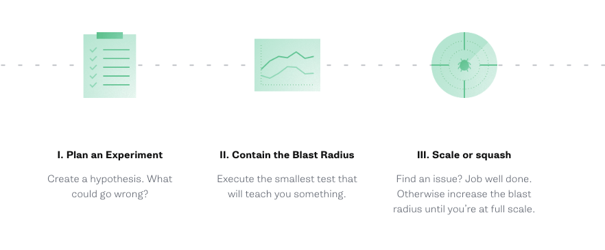 Chaos Engineering: the history, principles, and practice