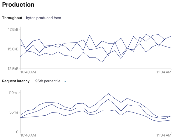 The first 4 chaos experiments to run on Apache Kafka