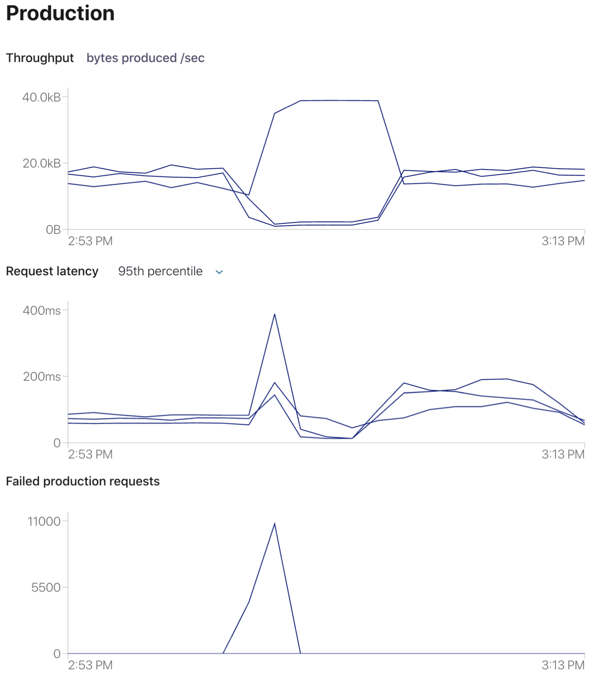 The first 4 chaos experiments to run on Apache Kafka