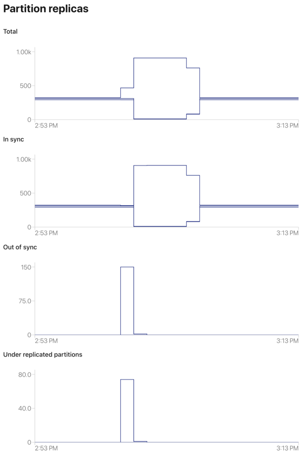 The first 4 chaos experiments to run on Apache Kafka