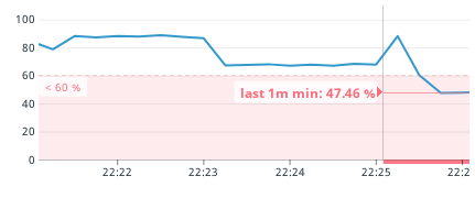 How to safely run experiments with Gremlin’s Status Checks and Datadog Monitoring