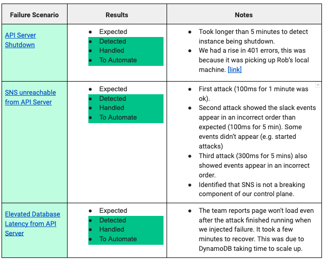 Inside Gremlin: Staging Monitoring and Alerting GameDay