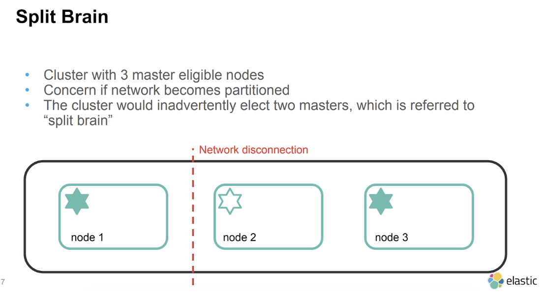 Chaos Engineering For Elasticsearch