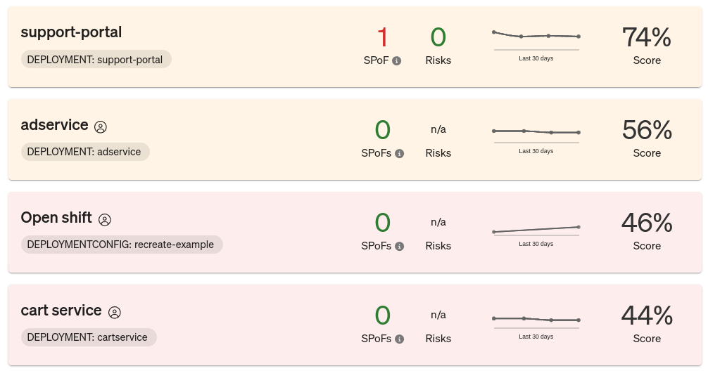 Your reliability scorecard: How to measure and track service reliability