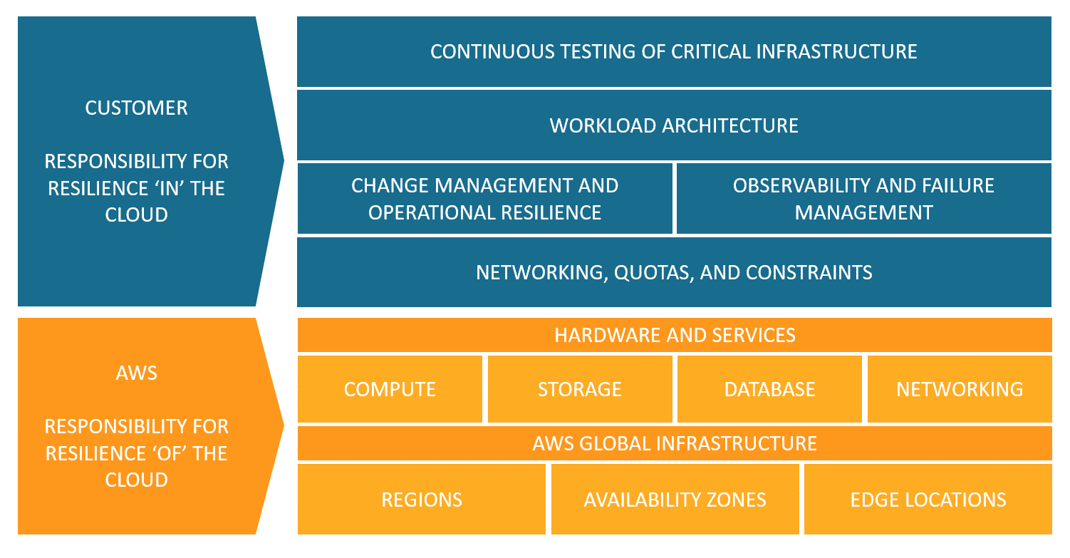 Resiliency is different on AWS: Here’s how to manage it