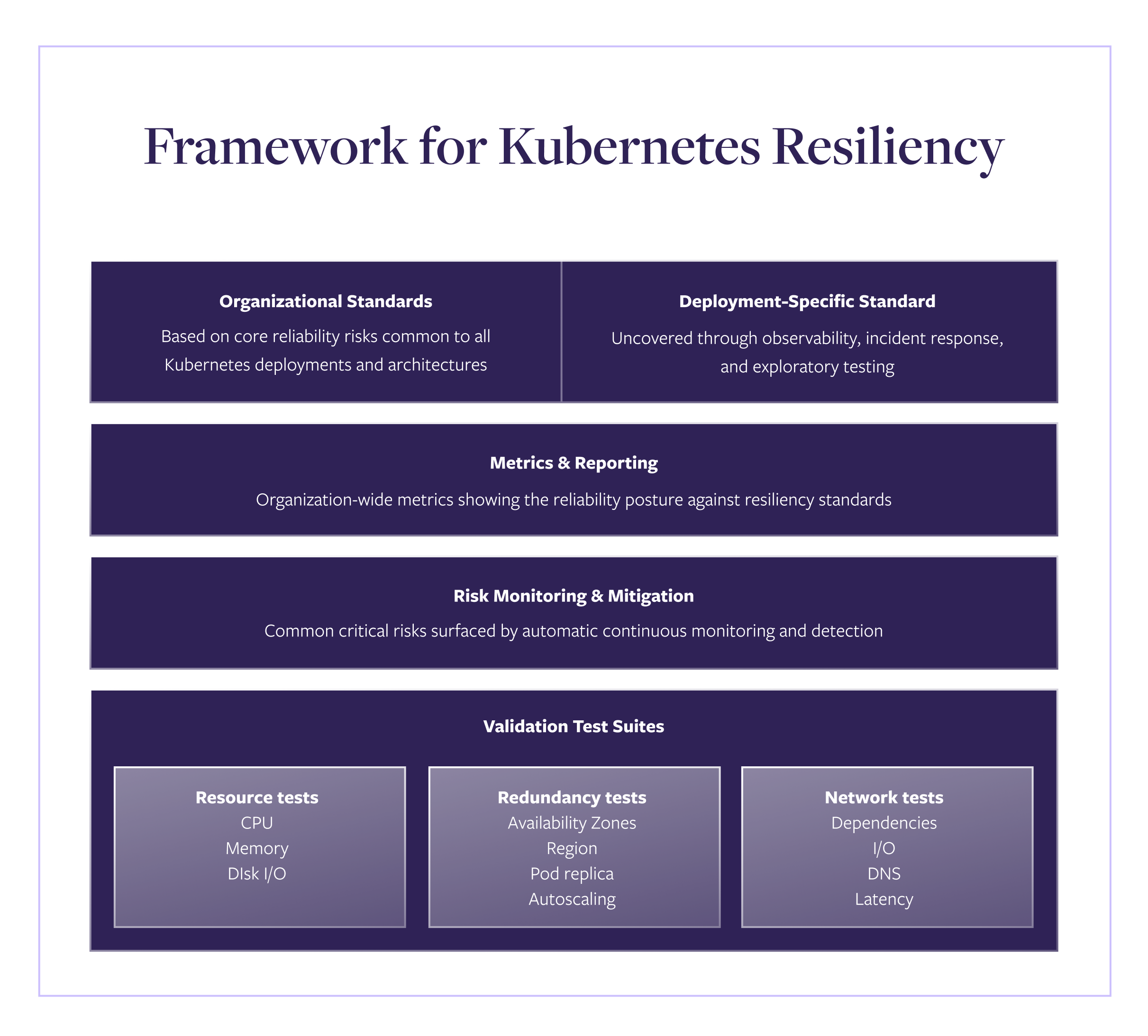 How to standardize resiliency on Kubernetes