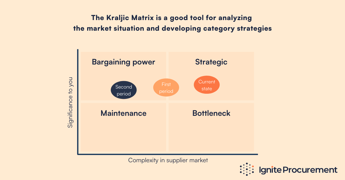 6 steps for creating an action-based category strategy