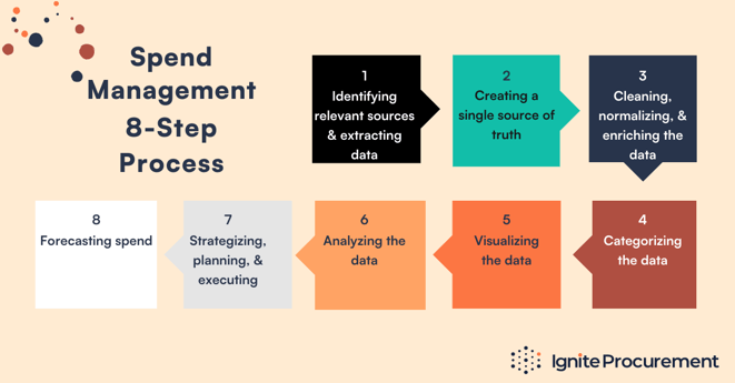 6 reasons you need a spend management solution