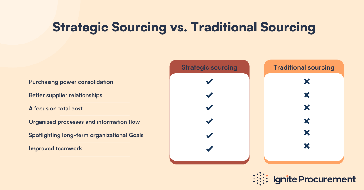 All about strategic sourcing in procurement & how to unlock its value