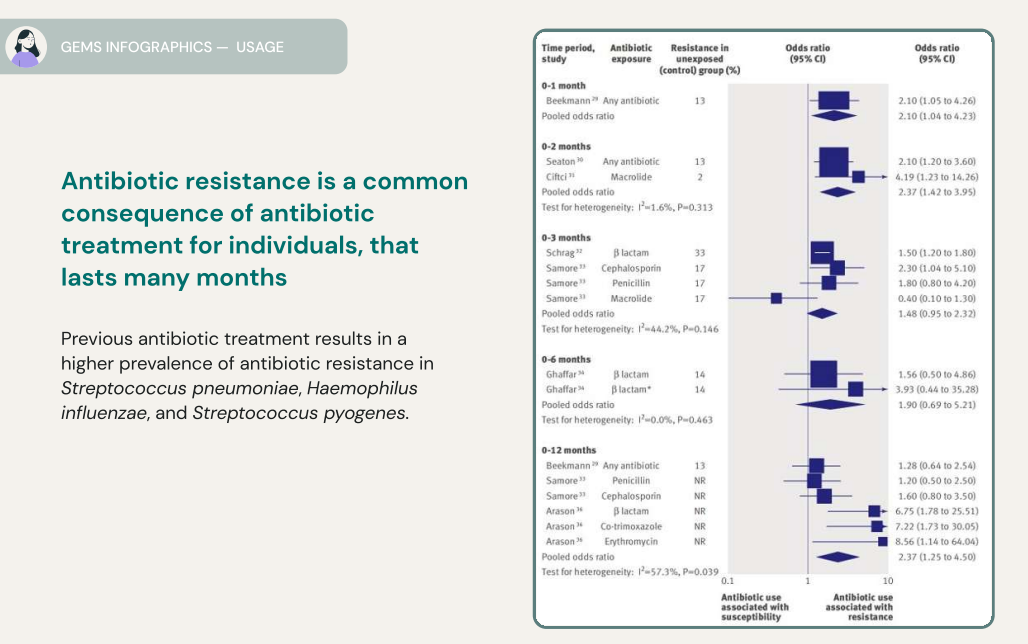 Antibiotic Study