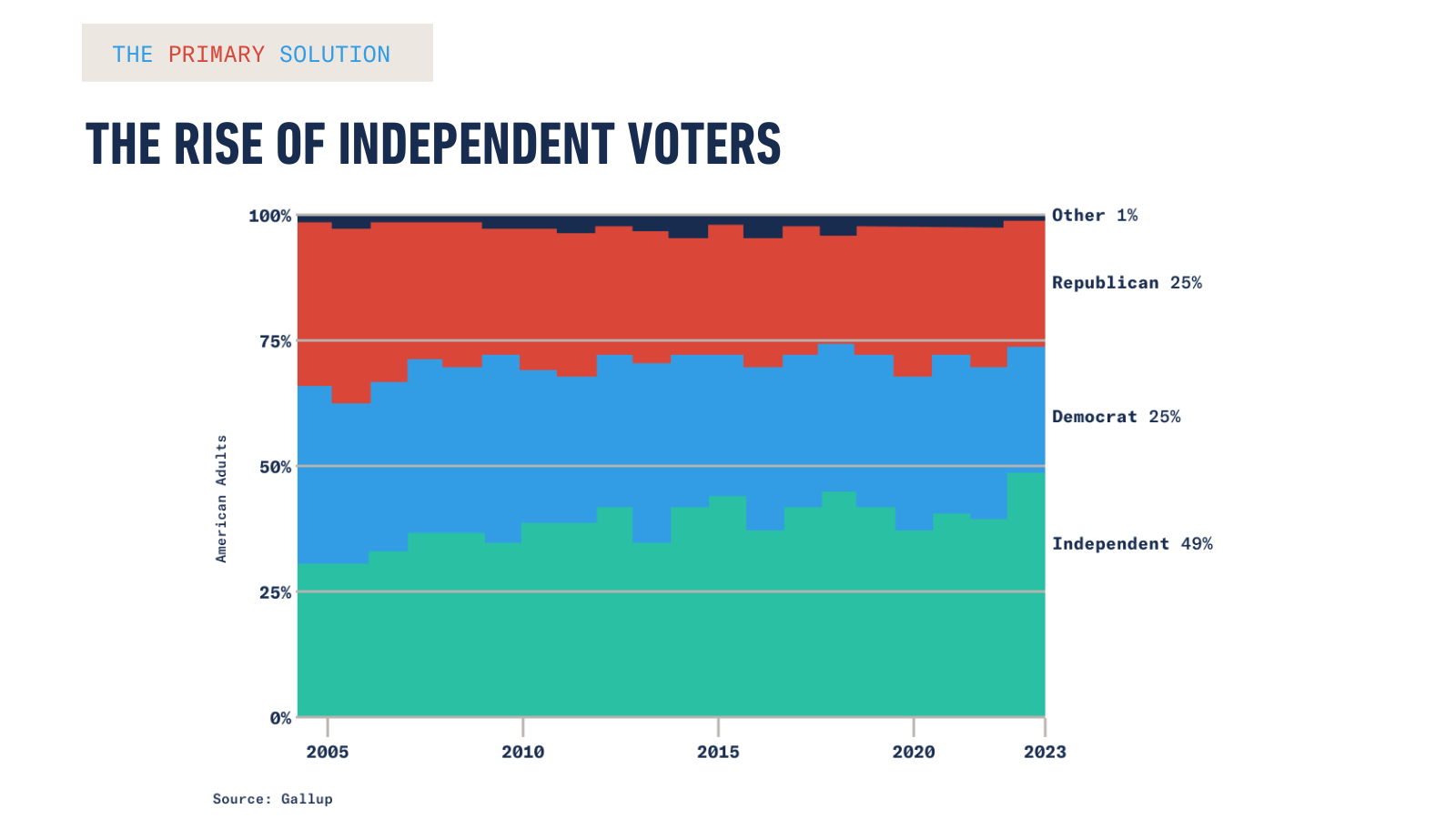 The Visual Case for Reform: Why Graphs are used in "The Primary ...