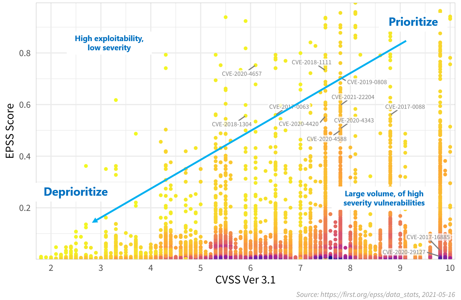 DevOcean Blog | EPSS Best Practices: Your Guide to Success