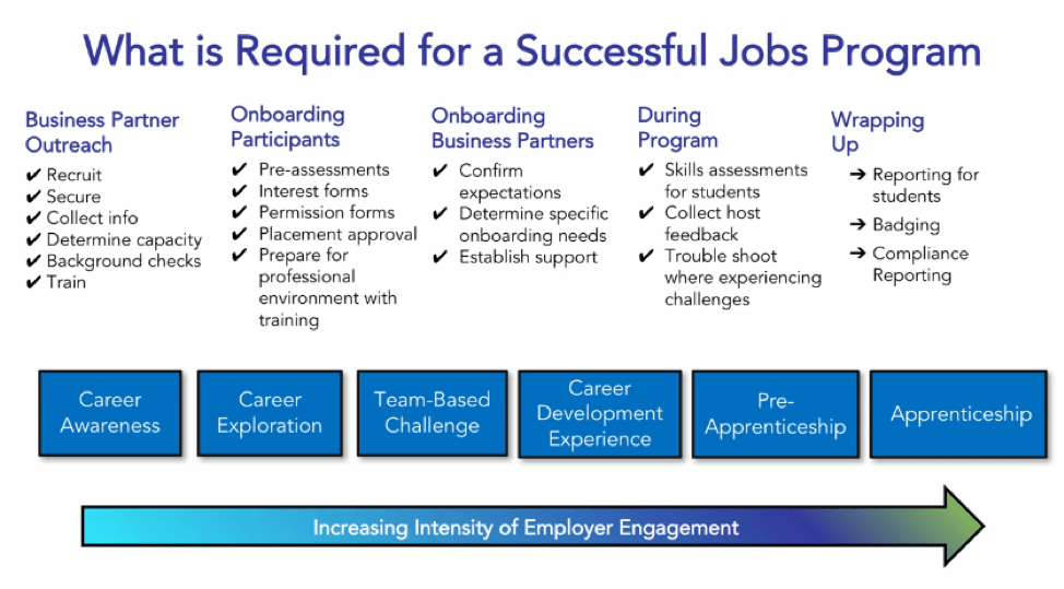 PATHWAYos | How Software Helps Scale Work-Based Learning Programs