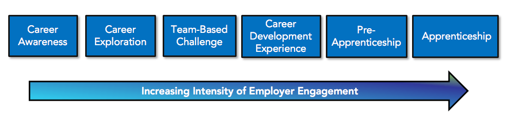 PATHWAYos | How Visibility Improves Work Based Learning